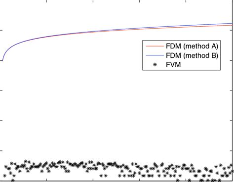 Mass Balance Error For The Finite Difference Method Fdm Methods A Download Scientific