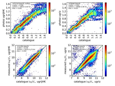 Performance Of The Photometric Redshift And Stellar Mass Estimation In Download Scientific