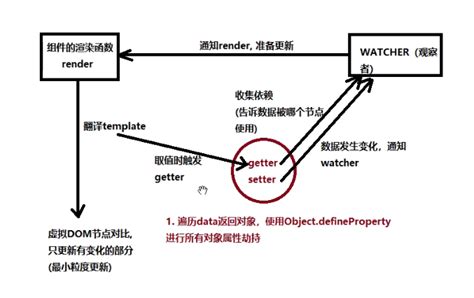 Vue 双向数据绑定的原理mvvm Csdn博客