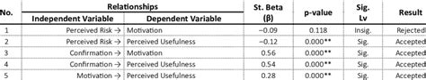 Findings And Hypotheses Testing Download Scientific Diagram