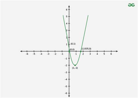 Quadratic Graph Geeksforgeeks