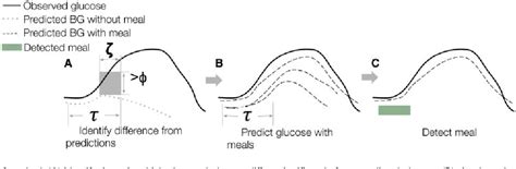 Figure 1 From Automated Meal Detection From Continuous Glucose Monitor