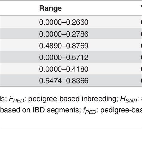 Mean Range Minimum And Maximum Values Variance And Coefficient Of