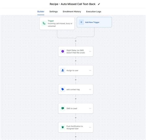 Gohighlevel Workflow Templates For Automation In