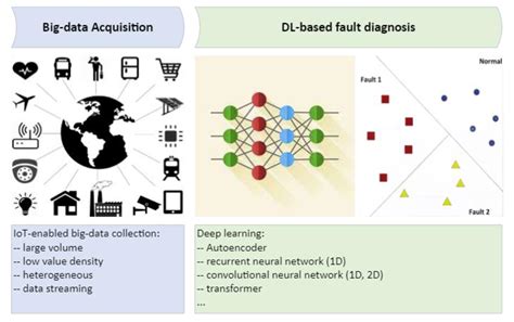 Machines Free Full Text A Deep Learning Framework For Intelligent