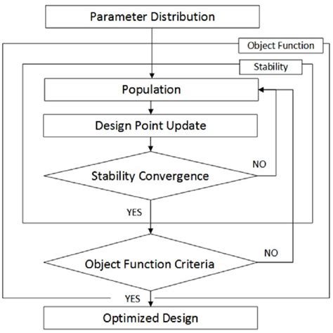 Flowchart Of Optimization Download Scientific Diagram