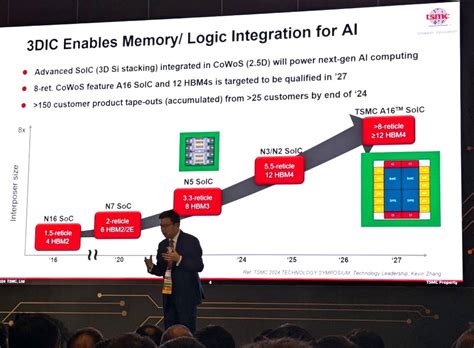 [news] Tsmc To Provide 3dic Integration For Ai Chips In 2027 Featuring 12 Hbm4 And Chiplets