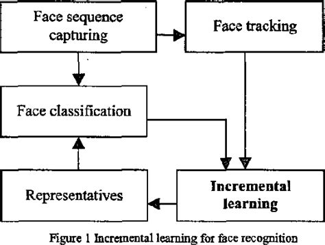 Figure 2 From Face Recognition By Incremental Learning Semantic Scholar