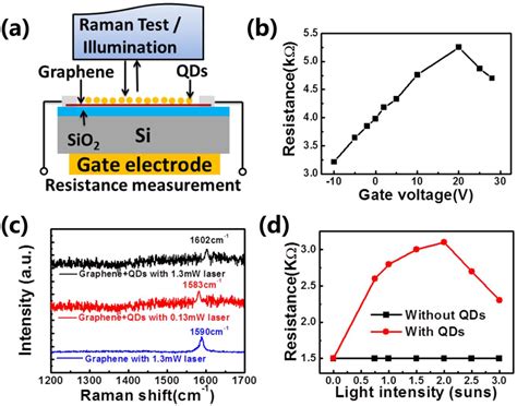 Figure 1 From Graphenecdte Heterostructure Solar Cell And Its