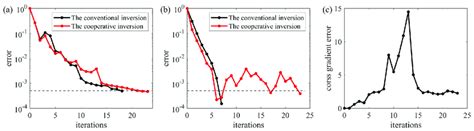 Comparison Of The Data Errors Between The Conventional Inversion And Download Scientific