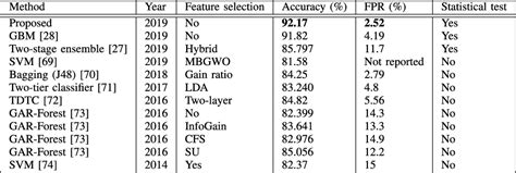 Table 17 From An Enhanced Anomaly Detection In Web Traffic Using A Stack Of Classifier Ensemble