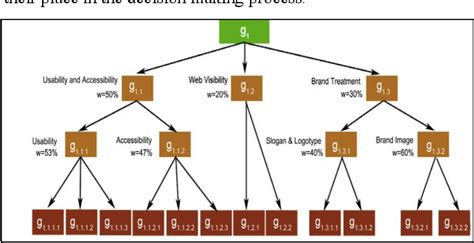 Figure 1 From Multiple Criteria Hierarchy Process Within Aras Method Semantic Scholar