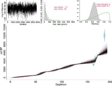 Age Depth Model Of Mfl Profile Based On Bacon Download Scientific Diagram