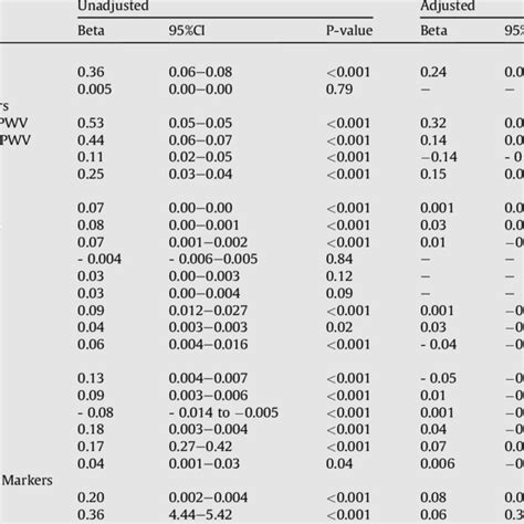 Crude And Adjusted Linear Regression Analyses With Cf Pwv Ms As