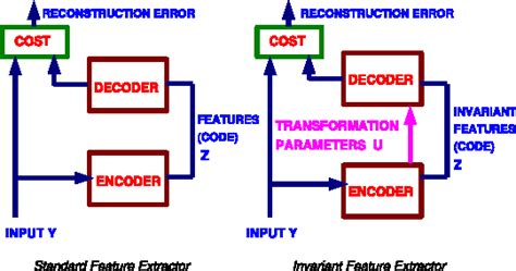 Figure 1 From Unsupervised Learning Of Invariant Feature Hierarchies With Applications To Object