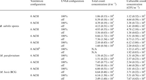 Total And Culturable Count Average Standard Deviation Concentrations Download Scientific