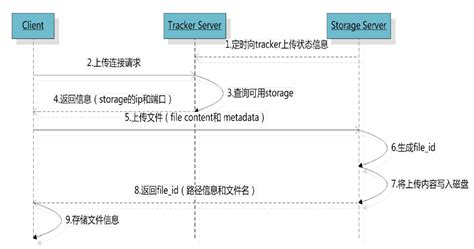 fastdfs分布式集群搭建，详细教学从入门到使用（生产环境下） csdn博客