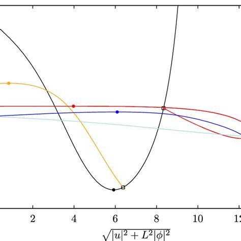 Of Primary Bifurcating Solution Paths Download Scientific Diagram