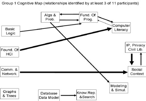 Group Cognitive Map For Group 1 Download Scientific Diagram