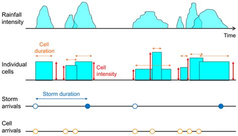 Hess Relations Spatial And Temporal Variability Of Rainfall In The