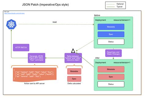 K8s Java Client Sdk — Patching And Update A Resource By Hin Lam Medium