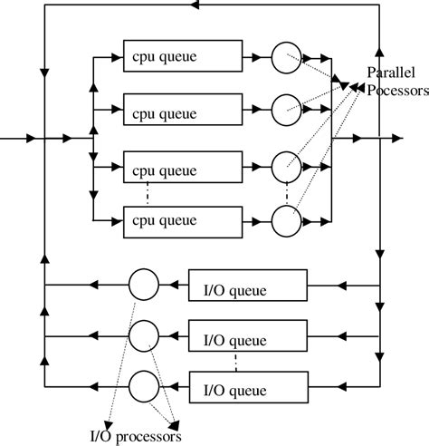 Queuing Network Of A Heterogeneous Parallel Computer System With Download Scientific Diagram