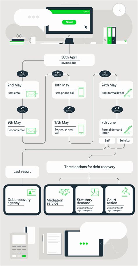 sage not paid flowchart connect consultancy