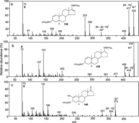 Positive Ion Ei Spectra Of The Tms Derivatives Of A Download Scientific Diagram