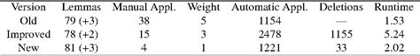 Table 2 From The New Standard Tactics Of The Inductive Theorem Prover Quodlibet The New Standard