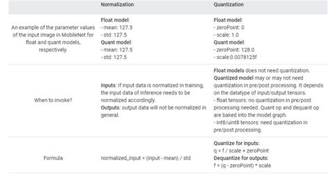 Normalization And Quantization Of Inputs Issue · Issue 51501