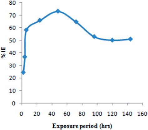 Effect Of Immersion Time On The Inhibition Efficiency Of Lphenylalanine