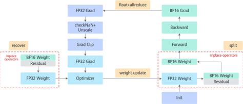 参数副本复用 内存资源优化 使用指导 Mindspeed 迁移开发 Ascend Extension For Pytorch60rc2开发文档 昇腾社区
