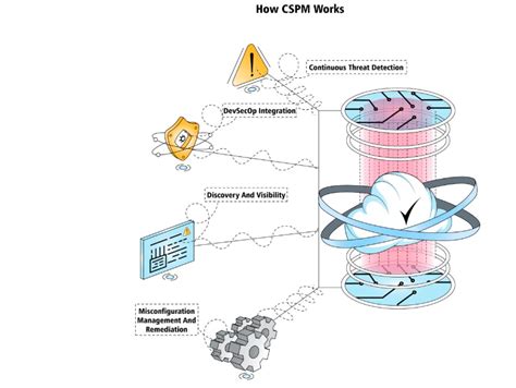 Cloud Security Posture Management Cspm Protecting Your Cloud