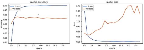 Pre Trained Bert English Bilstm Attention Fine Tuning On The Download Scientific Diagram