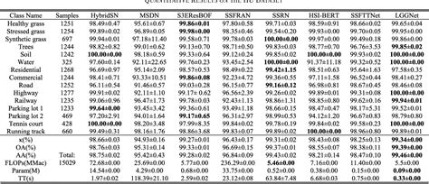 Table V From Localglobal Cross Fusion Network With Gaussian
