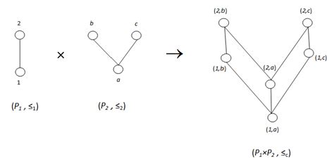 Coordinatewise Product Download Scientific Diagram