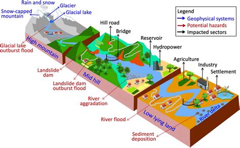 River Flooding Diagram