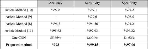 Table 4 From Lung Cancer Classification Using An Ensemble Of Cnns Method In Ct Scan Images