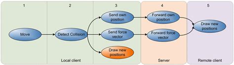 Client Side Collision Handling Download Scientific Diagram
