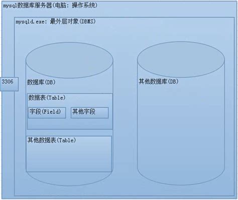 数据库基础知识及mysql学习一计算机基础知识数据库oraclemysql Csdn博客