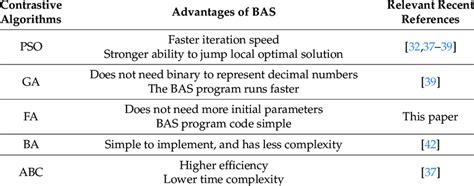 uniqueness of bas among algorithms download scientific diagram
