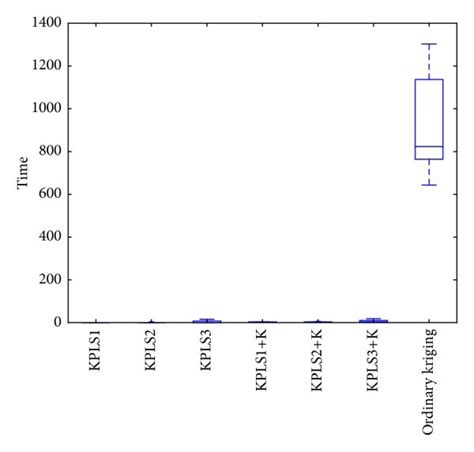 Cpu Time For 60 Input Variables And 100 Sampling Points Download Scientific Diagram