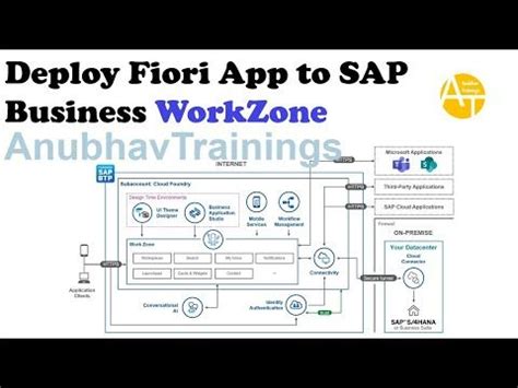 SAP Build Business Work Zone In BTP Fiori Launchpad In BTP Is Now Work Zone Deploy App To