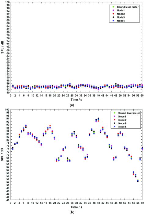 Data Obtained From The Sound Level Meter And The Sensor Nodes In The Download Scientific