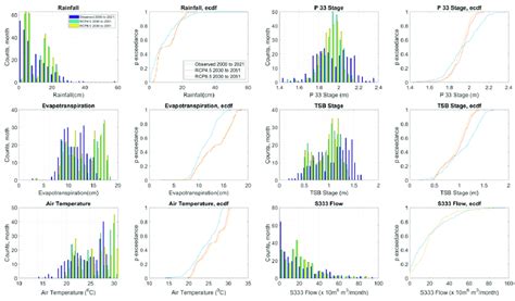 Histograms And Empirical Cumulative Frequency Distribution Functions Of