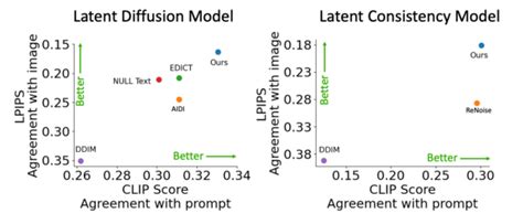 Fast Inversion For Real Time Image Editing With Text Nvidia Technical