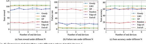 Figure 13 From Hastening Stream Offloading Of Inference Via Multi Exit Dnns In Mobile Edge