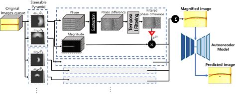 figure 1 from application of autoencoder models to replace band pass filters in image vibrometry