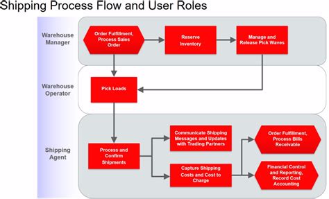 Oracle Fusion Shipping Process Flow In Order Management My Cloud Journey