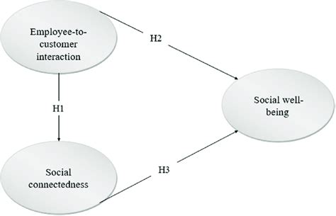 Conceptual Model And Hypothesized Relationships Download Scientific